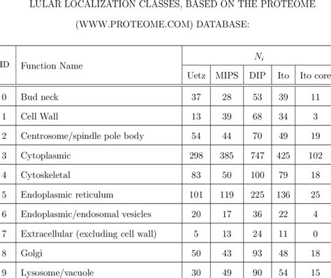 2 Classification Of The S Cerevisiae Proteins In Cel Download Table
