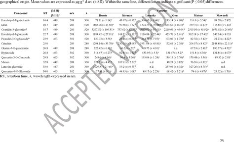 Table 2 From Chemical Partitioning And Dna Fingerprinting Of Some