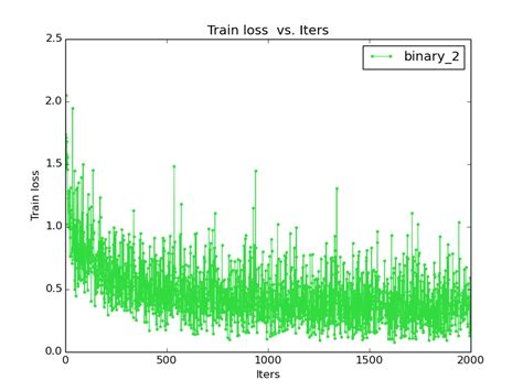 Python Caffe HDF Not Learning Stack Overflow