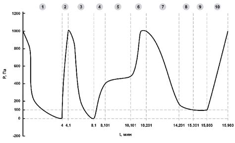 Graph Of The Pressure Versus Time Of The Plasma Sterilization Process Download Scientific Diagram