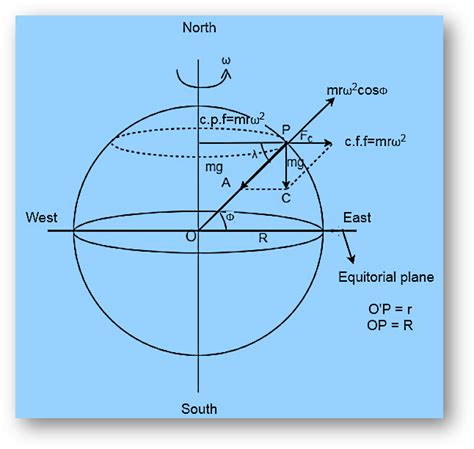 Variation Of Acceleration Due To Gravity G Due To Rotation Of Earth Notes Important