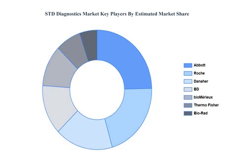 Std Diagnostics Market Size Share Trends Growth Scope Analysis