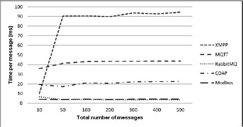 Comparison Of Protocols Download Scientific Diagram