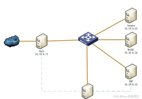 Nginx之动静分离实操（practical Operation Of Dynamic Static Separation In Nginx） Csdn博客