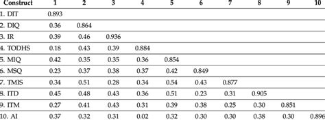Latent Variable Correlation Matrix Discriminant Validity Download