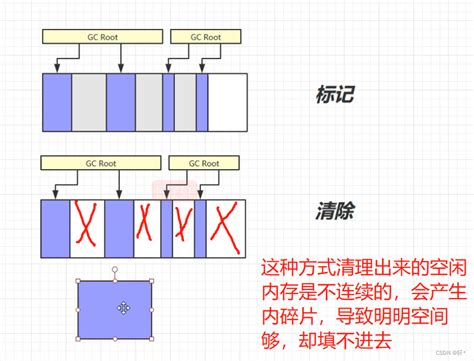 Jvm垃圾回收算法（标记清除、标记整理、复制）标记清除算法和标记整理算法 Csdn博客