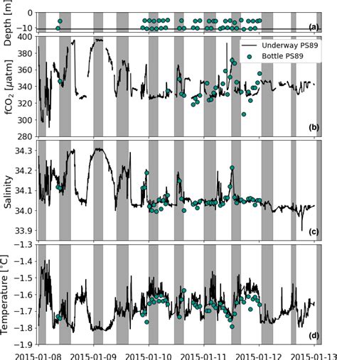 os the influence of tides on the marine carbonate chemistry of a