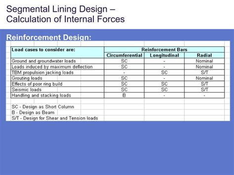 Segmental Lining Design Presentation Ppt