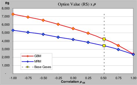Sensibility Of The Option Value To The Correlation Factor Download Scientific Diagram