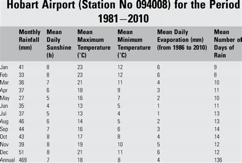 1 The Mean Climatic Data Recorded At Download Table