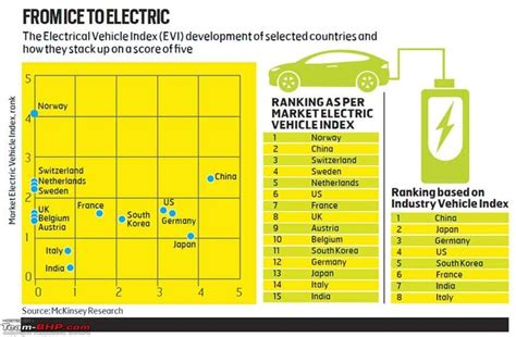 Government Approves Rs 10 000 Crore Fame Ii Scheme Team Bhp
