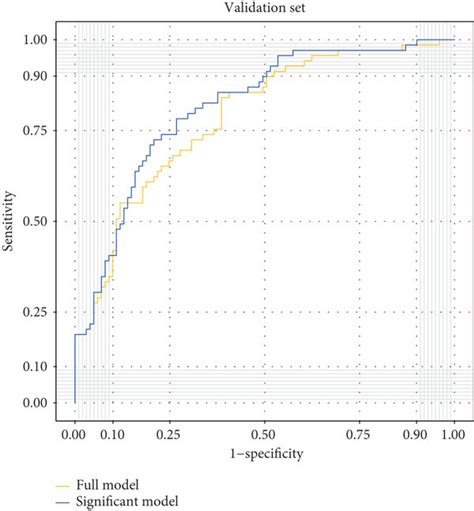 Predictive Power Comparison Between The Full Model And Significant