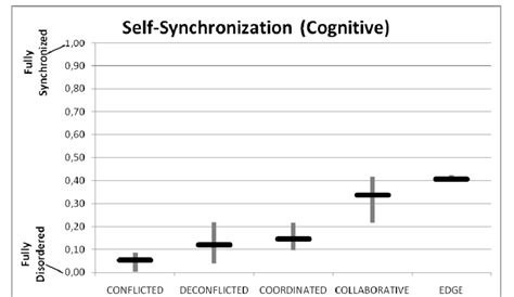 cognitive self synchronization cognitive download scientific diagram