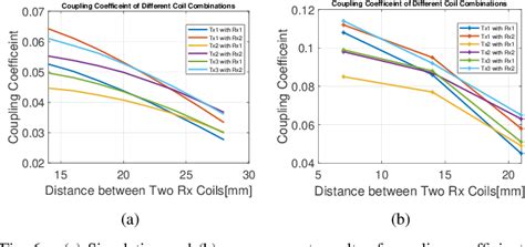 Figure 1 From Design Of A Dual Band Wireless Power And Data Transfer Coil For Multisite