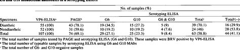 Table I From Prevalence Of Serotypes G6 And G10 Group A Rotaviruses In