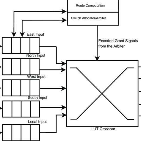 A Generic Architecture Of Fpga Based Noc Router Download Scientific