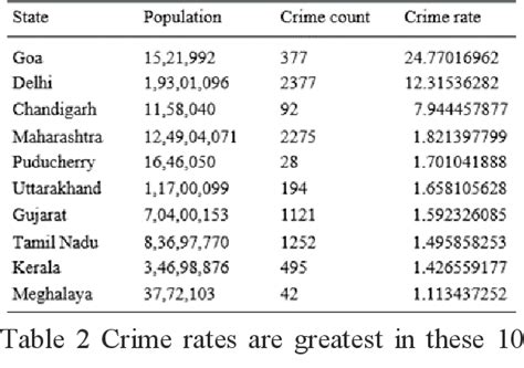 Table 2 From Geospatial And Forecasting On Twitter Crime A Review Of Research Semantic Scholar