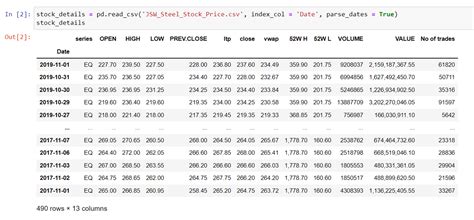 Github Mohammed Faisal Khanproject 1 Stock Market Data Analysis A