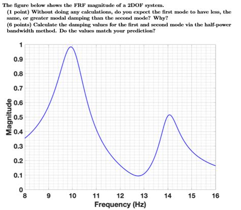 solved the figure below shows the frf magnitude of a 2dof