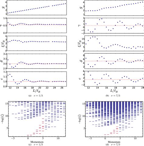Figure 4 From Infinite Density Matrix Renormalization Group For Multicomponent Quantum Hall