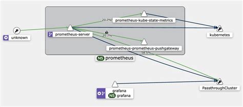 Kubernetes Microservices Servicemesh Devops Kiali Visibility Monitoring Istio