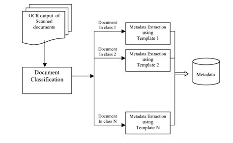 Template Based Metadata Extraction Download Scientific Diagram