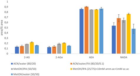 Optimization Of Spme Desorption Step Using C18 Extraction Phase And