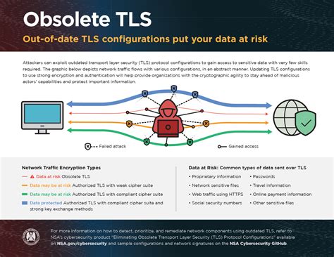NSA Releases Eliminating Obsolete Transport Layer Security TLS Protocol Configurations