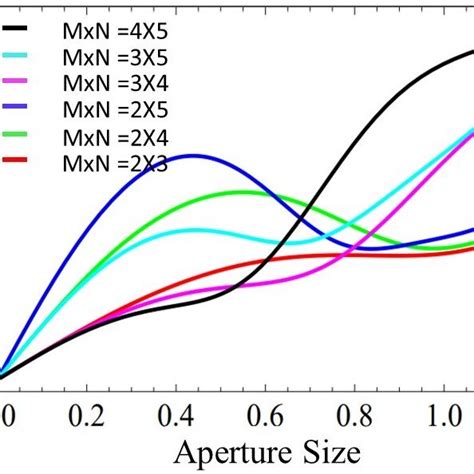 Concurrence Vs Angular Aperture Size For Different Path Dimensions M
