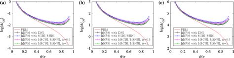 The Critical Time Step Size Estimation From Rk With Dni Scni Snni And Download Scientific