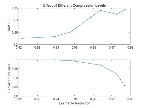 Evaluate Code Generation Inference Time Of Compressed Deep Neural