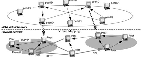 The Project Jxta Virtual Network Download Scientific Diagram