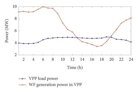 The Daily Curve Of A Vpp Load Wf Power B Vpp Power C Network Download Scientific