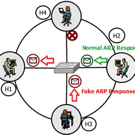 second arp spoofing attack scenario download scientific diagram