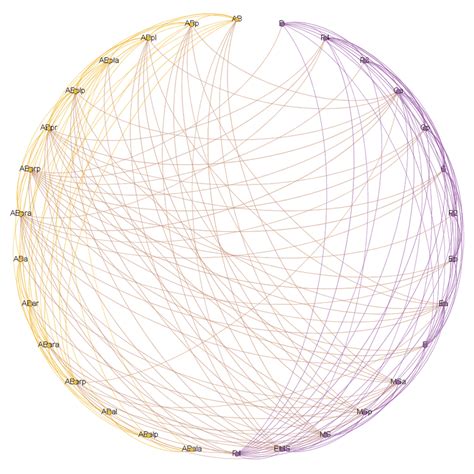 Circular Layout Of Network Topology With Descendants Of The Smaller Download Scientific Diagram