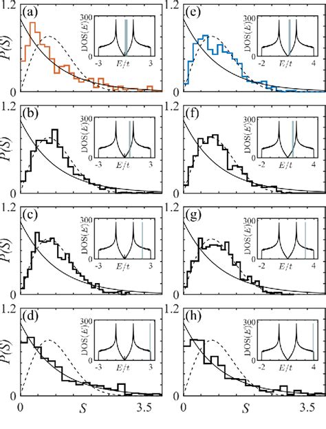 Figure 3 From Many Body Spectral Statistics Of Relativistic Quantum