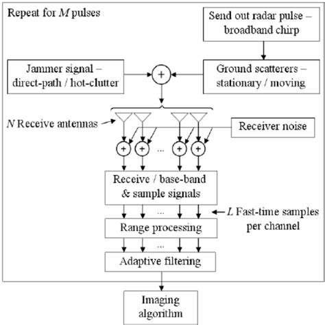 SAR Processing Diagram Download Scientific Diagram