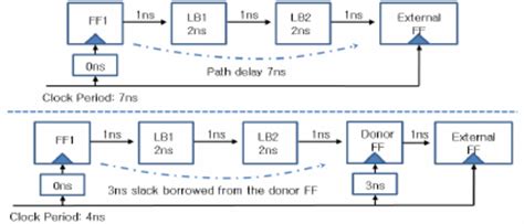 Self Loop Paths A Single Ff Loop B Luts Sharing A Single Cscb