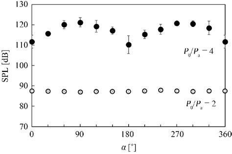 Spl Distributions With Respect To Circumferential Angles α By