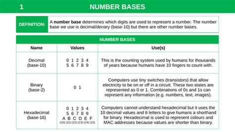 Gcse Computer Science Knowledge Organiser Data Representation