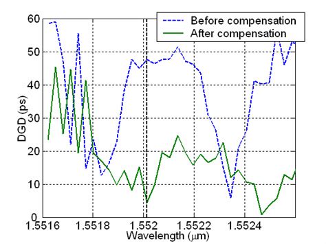 The Dgd Measured Before And After Compensation For Nrz Dpsk Formats Download Scientific Diagram
