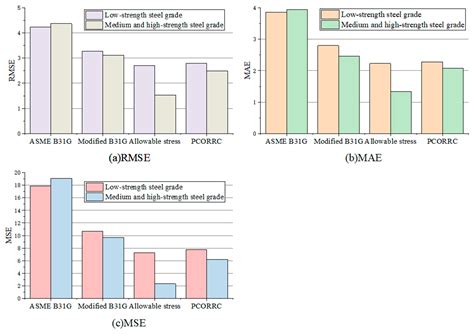 Residual Life Prediction Of Corroded Pipelines Encyclopedia Mdpi