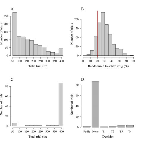 Simulating Phase 2 Trials With Adaptive Randomisation Where Rate Of Download Scientific