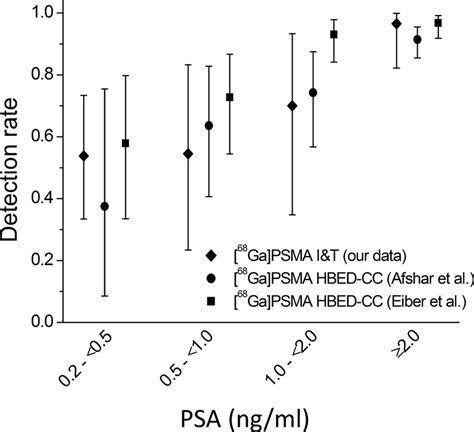 Plot Of Detection Rates With Exact Binomial 95 Confidence Intervals Of