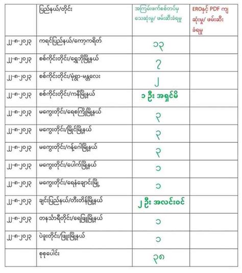 မြန်မာနိုင်ငံတစ်ဝန်း စစ်ကောင်စီတပ်ဖွဲ့ဝင် ၃၅ ဦးသေဆုံး Khit Thit Media