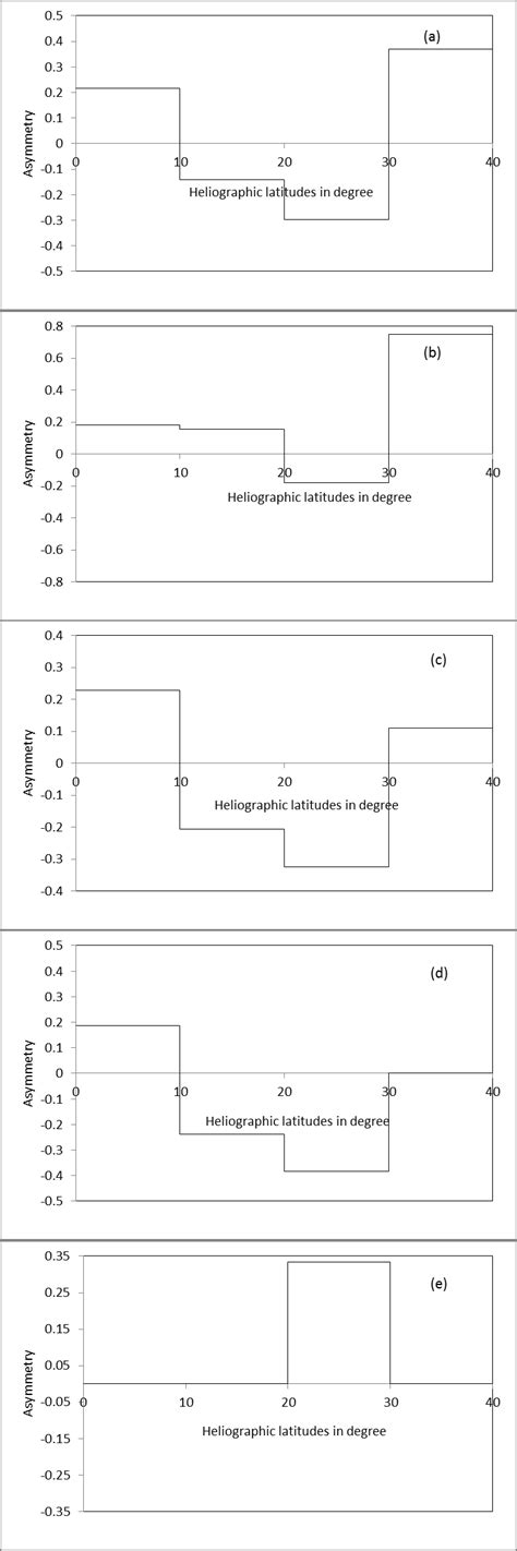 From Top To Bottom A To E Panels Plots Of Latitudinal Asymmetry Download Scientific Diagram