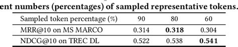 table 2 from discriminative language model via self teaching for dense