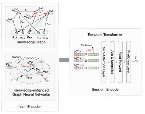 Figure 1 From Knowledge Enhanced Session Based Recommendation With
