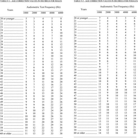 Age Correction In Monitoring Audiometry Method To Update Osha Age Correction Tables To Include