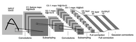 Lenet과 합성곱 신경망 — 경영과학과 컴퓨터 비전